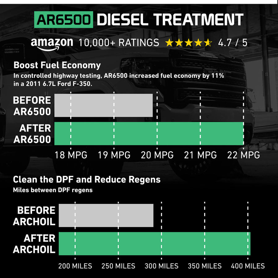AR6500 Diesel Treatment | Clean and Boost Your Diesel | Archoil