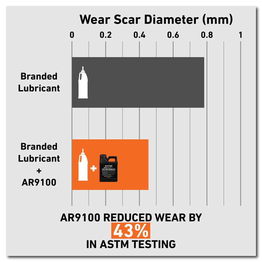 AR9100 Oil Additive | Protect Your Diesel Engine | Archoil