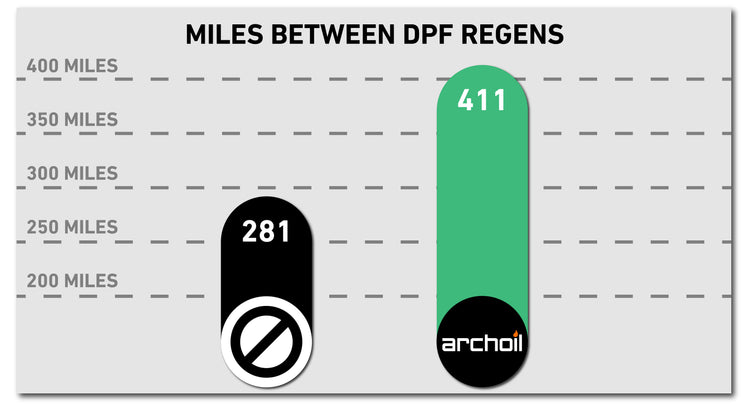 AR6300 Winter Diesel Treatment | Cold Weather Protection | Archoil